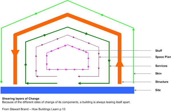 Stewart Brand and the Pace Layer Model